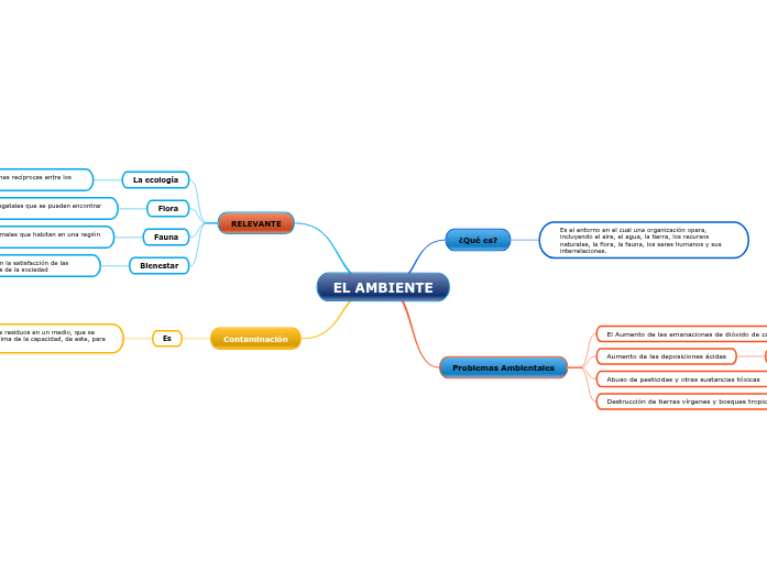 EL AMBIENTE - Mind Map